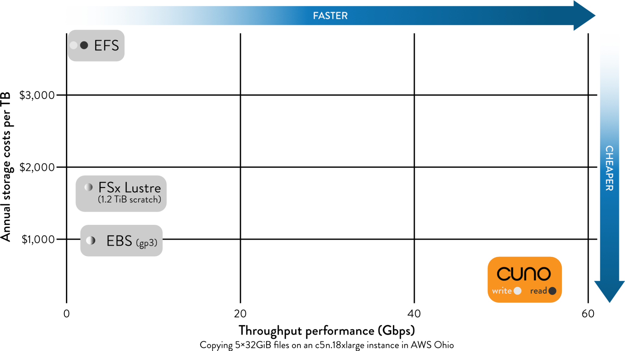 cunoFS – high performance POSIX filesystem for accessing object storage