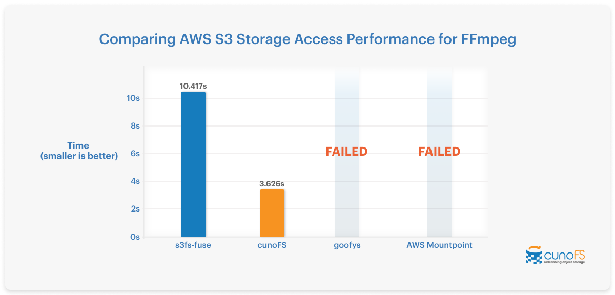 Affordable and Fast: S3 is Now the Best Place to Process your FFmpeg Data – cunoFS